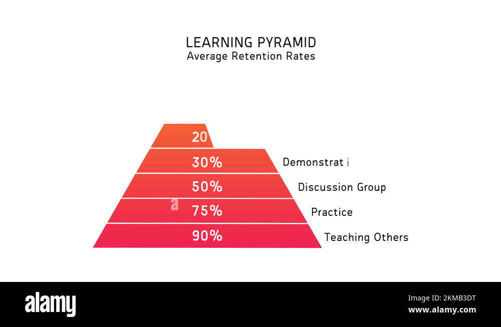 Learning Pyramid - Average Retention Rates by Type of Teaching ... Learning Pyramid - Average Retention Rates by Type of Teaching ...
