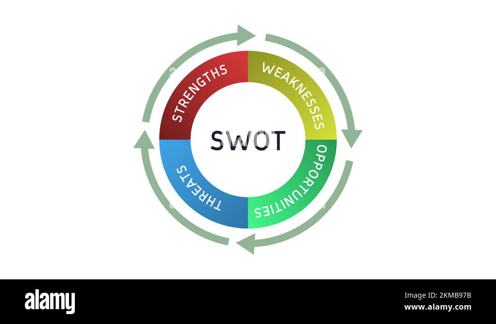 SWOT Analysis - Strengths Weakness Opportunities Threats Diagram Cycle ...