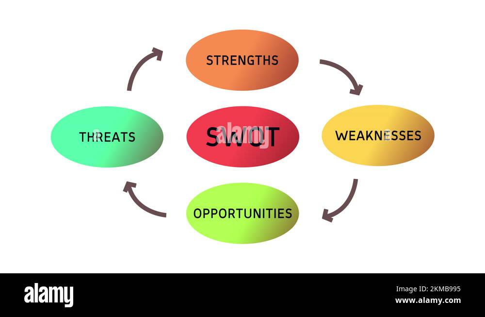 SWOT - Strengths Weakness Opportunities Threats Analysis Diagram ...