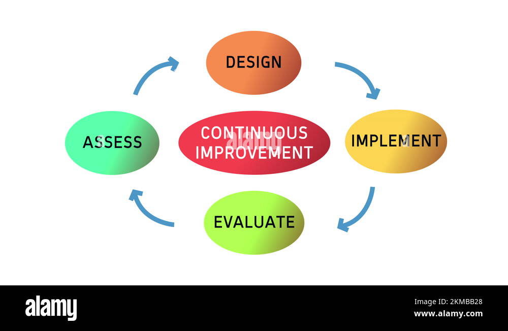 Continuous process improvement map Stock Videos & Footage - HD and 4K ... Continuous process improvement map Stock Videos & Footage - HD and 4K ...
