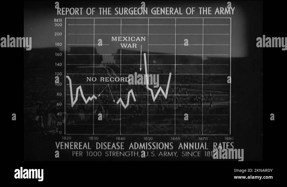 1940s: Chart of Venereal Disease Rate in Army. Graph line drops in ...