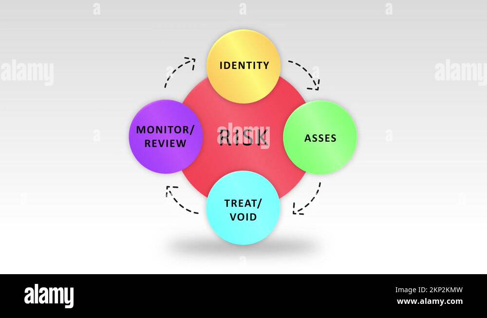 Risk management circle Stock Videos & Footage - HD and 4K Video Clips ...