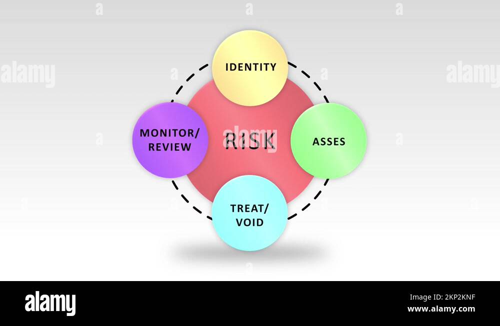 Safety and Risk Management Model Cycle Diagram Illustration Animation ...
