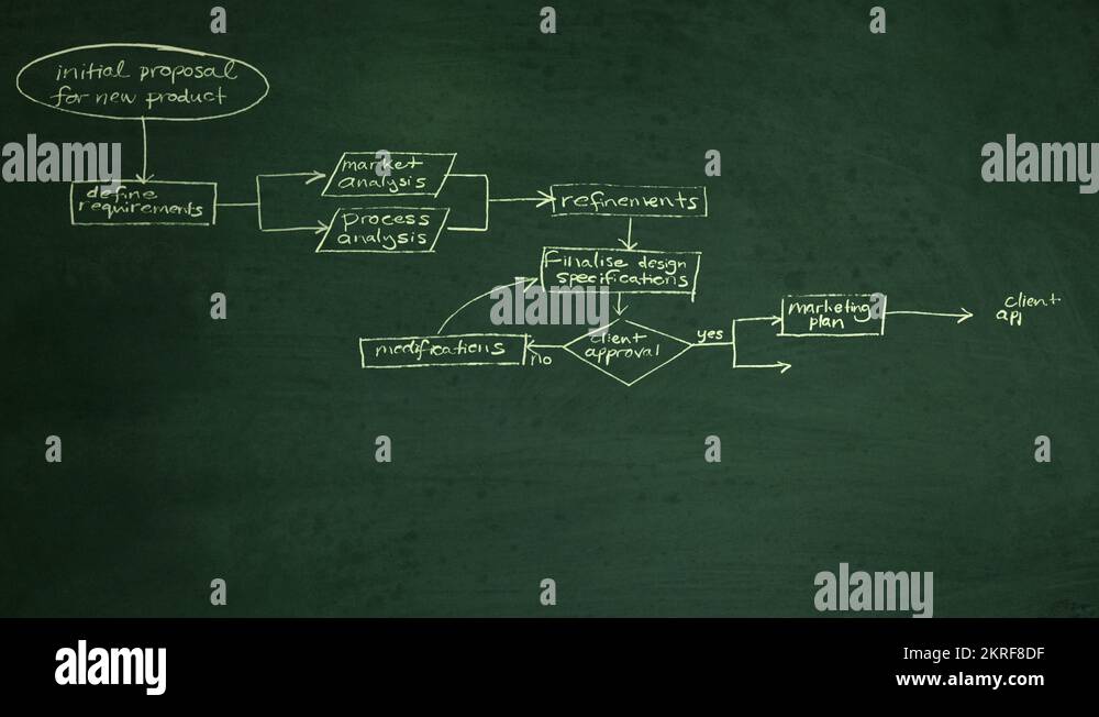 Flowchart on blackboard (chalk board). Generic product development ...