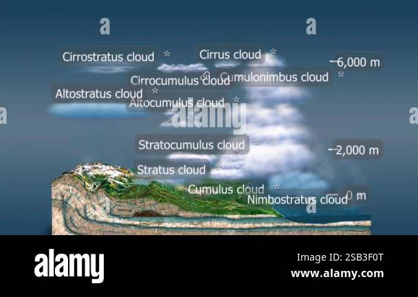 3D animation of different cloud types, showcasing cumulus, stratus ...