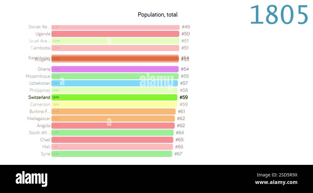 Population of Switzerland. Population in Switzerland. chart. graph ...