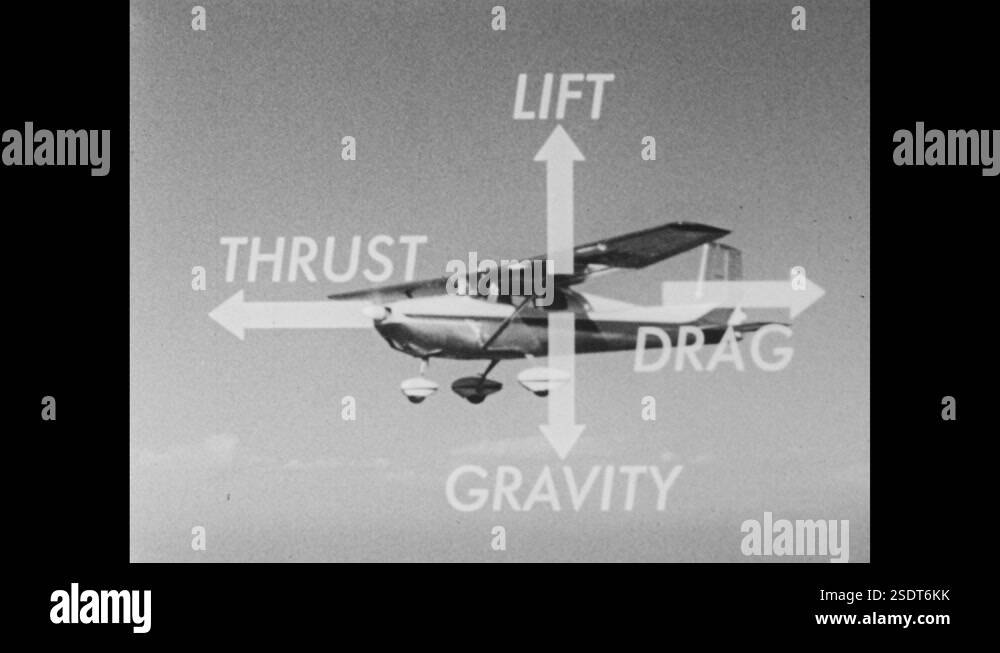 1960s: Airplane in flight. Words appear illustrating Lift, Thrust ...