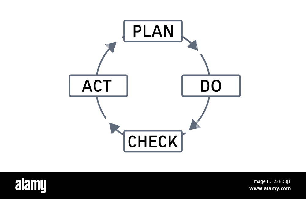 PDCA or Plan Do Check Act Cycle with Diagram Animation Stock Video ...