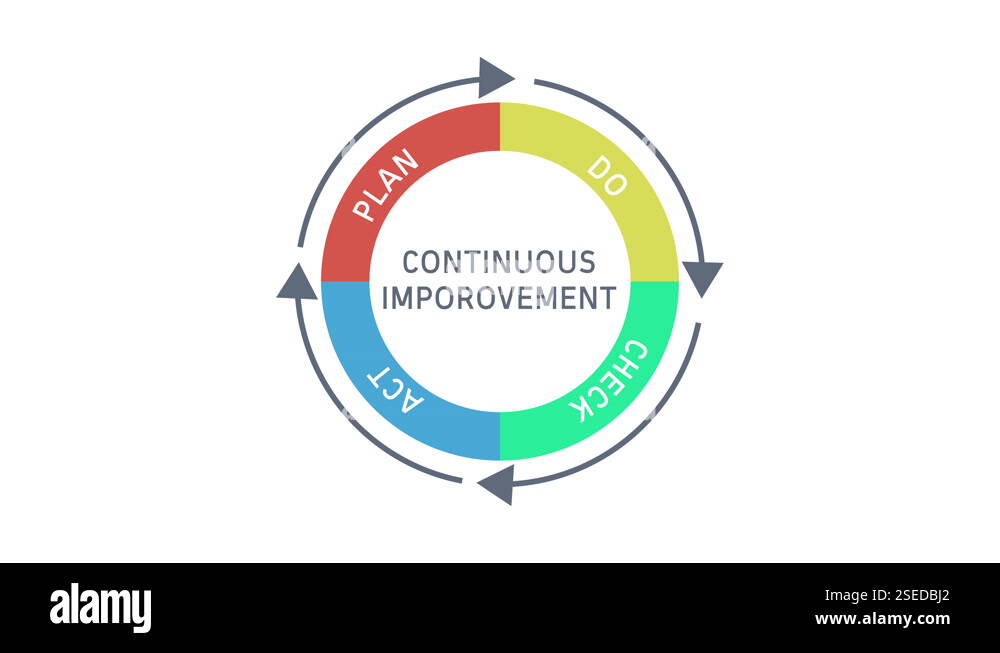Pdca cycle continuous process Stock Videos & Footage - HD and 4K Video ...