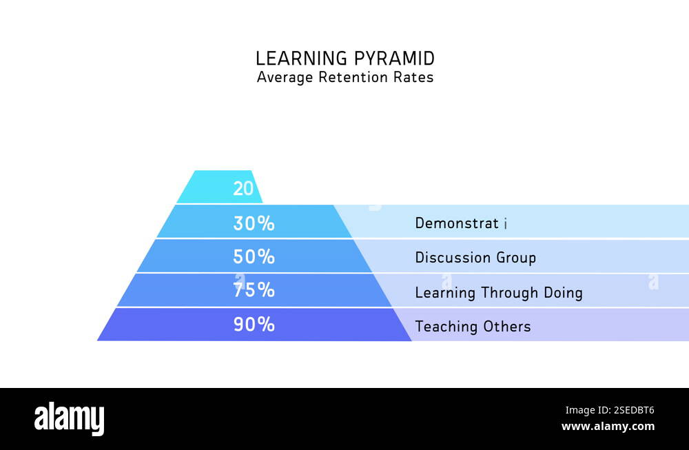 Learning pyramid Stock Videos & Footage - HD and 4K Video Clips - Alamy