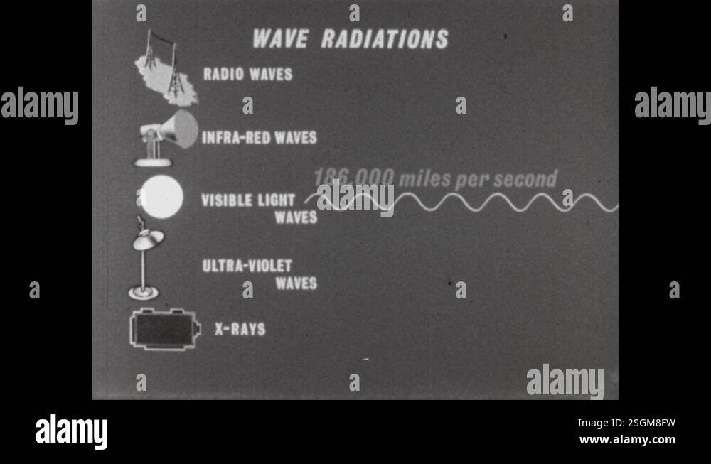 1960s: List of wave radiation types, wavelength samples appear. Doctors ...