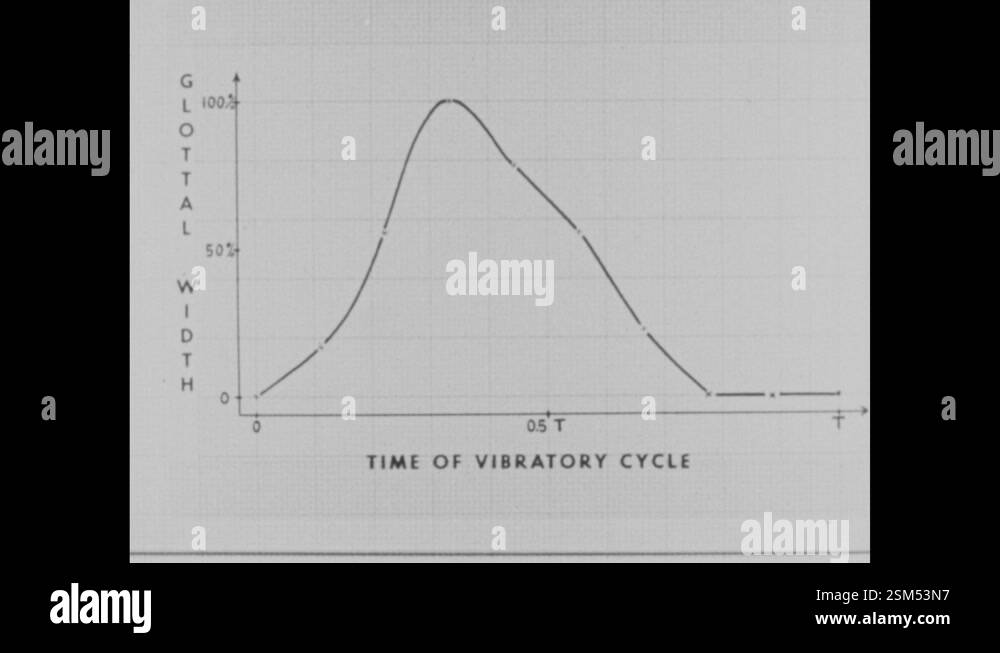 1950s: Slow motion shot of larynx vibrating. Illustrated graph, line ...