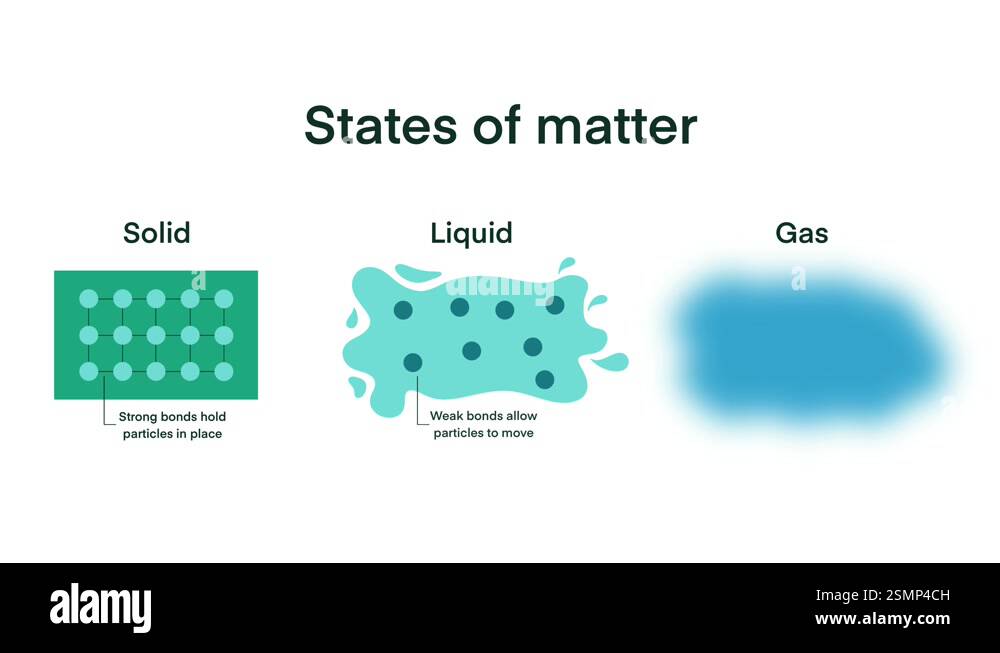 States of matter chemistry Stock Videos & Footage - HD and 4K Video ...