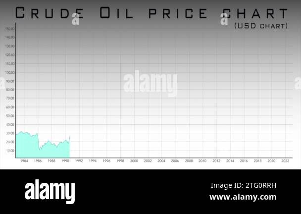 Historical chart of the price of crude oil, chart in US dollars, from ...
