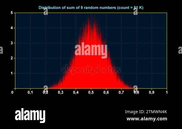 Graph Of Distribution Of Sum Of 9 Uniform Random Numbers Stock Video Footage Alamy