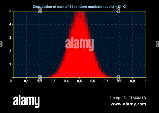 Graph of distribution of sum of 14 uniform random numbers Stock Video Footage - Alamy