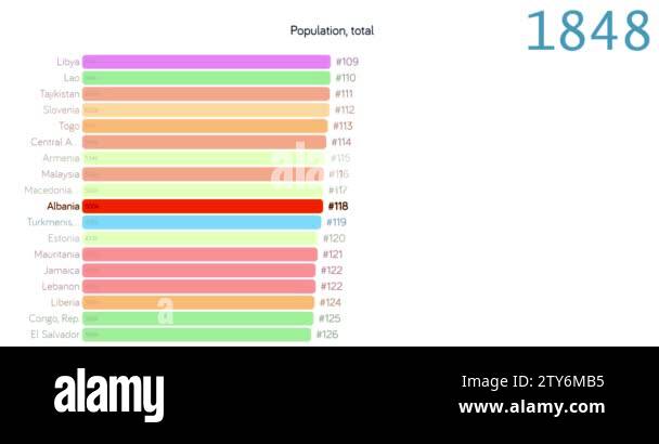 Population of Albania. Population in Albania. chart. graph. rating ...