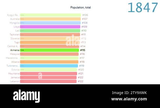 Population of Armenia. Population in Armenia. chart. graph. rating ...