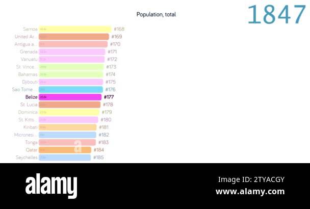 Population of Belize. Population in Belize. chart. graph. rating. total ...