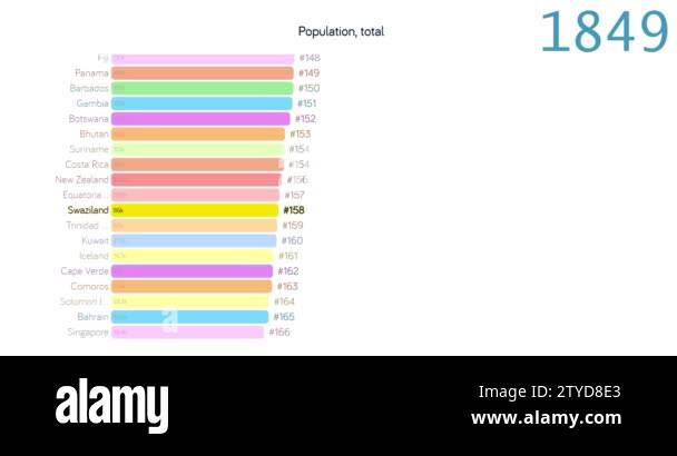 Population of Swaziland. Population in Swaziland. chart. graph. rating ...