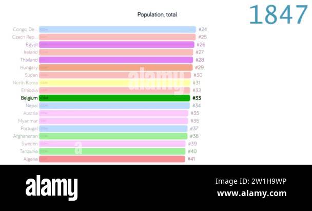 Population of Belgium. Population in Belgium. chart. graph. rating. total Stock Video Footage ...