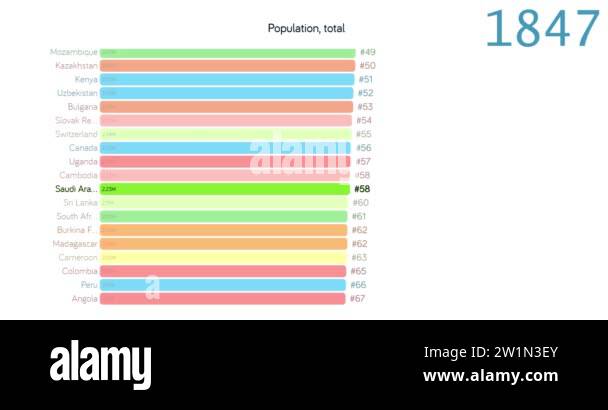 Population of Saudi arabia. Population in Saudi arabia. chart. graph ...