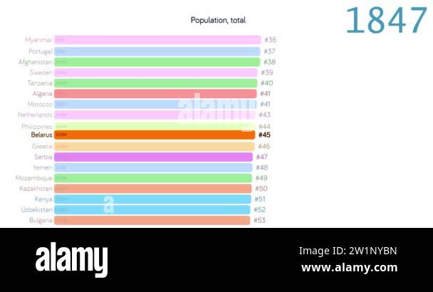 Population of Belarus. Population in Belarus. chart. graph. rating ...