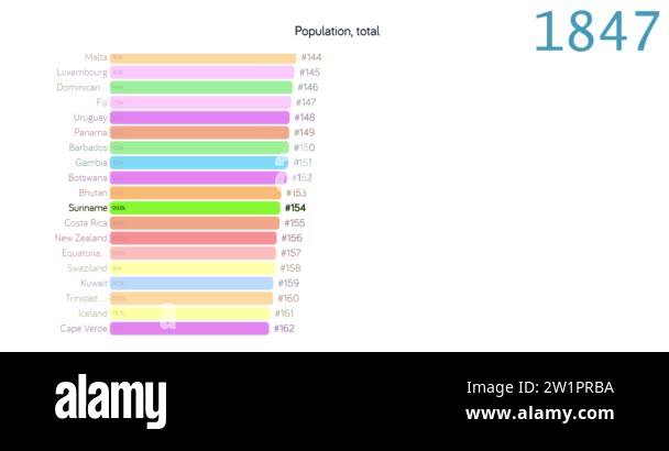 Population of Suriname. Population in Suriname. chart. graph. rating ...