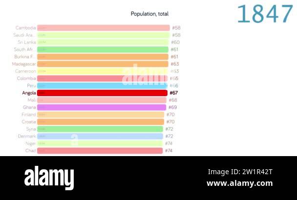 Population of Angola. Population in Angola. chart. graph. rating. total ...