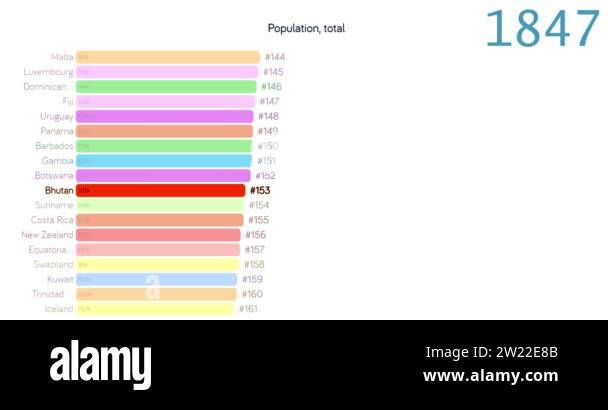 Population of Bhutan. Population in Bhutan. chart. graph. rating. total ...