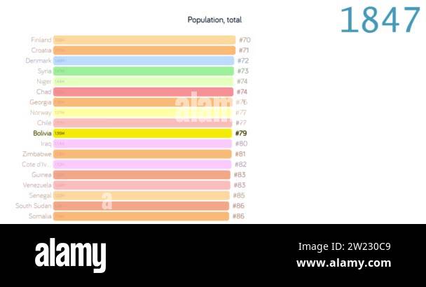 Population of Bolivia. Population in Bolivia. chart. graph. rating ...