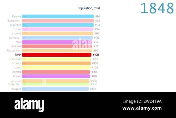 Population of Benin. Population in Benin. chart. graph. rating. total ...