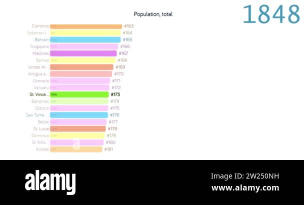 Population of St vincent and the grenadines. Population in St vincent ...
