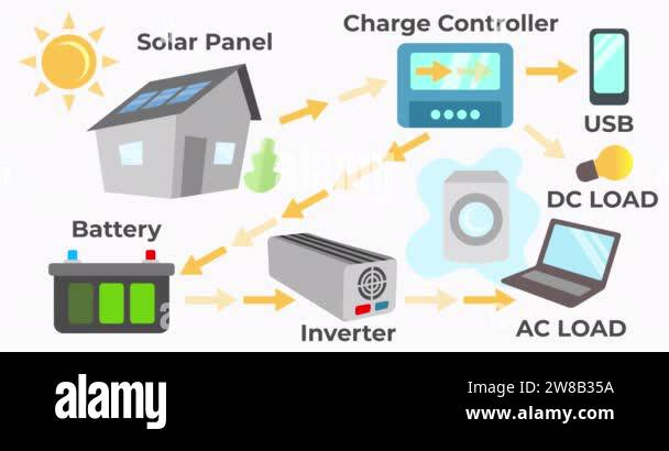 Inverter solar panel Stock Videos & Footage - HD and 4K Video Clips - Alamy
