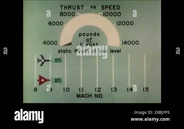 1948 - A graph demonstrates a comparison between speed and thrust on a ...