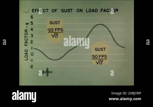 1948 - A graph demonstrates a comparison between effects of gusts on ...