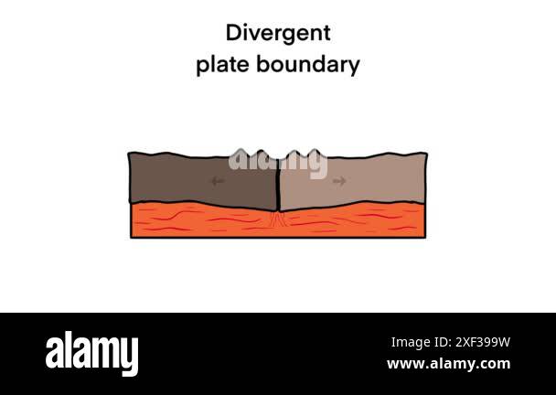 Divergent plate boundary with explanation, tectonic boundaries, ocean ...
