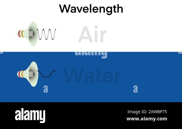 Waves in Physics, Wavelengths, Waves pass through the air and through ...