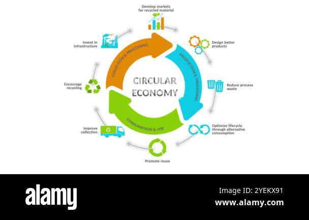 Circular economy phases rotation diagram with icons isolated on white ...