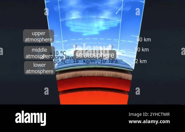 The troposphere is the lowest atmospheric layer, where weather occurs ...