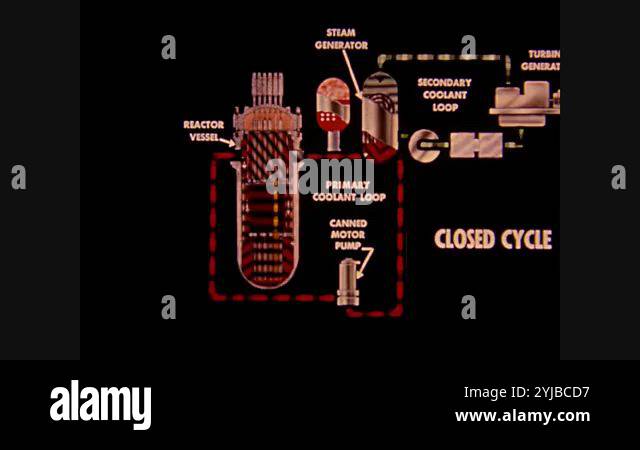 USA - 1960 - Animation is used to show how the secondary coolant loop ...