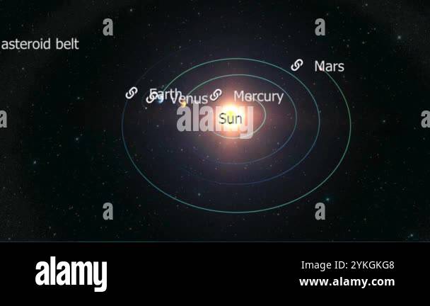 The solar system consists of the Sun, eight planets, moons, asteroids ...