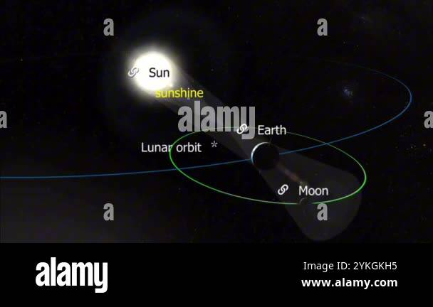 Diagram showing the positions of the Sun, Moon, and Earth, highlighting ...