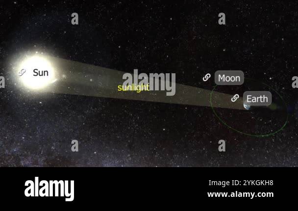 Diagram showing the positions of the Sun, Moon, and Earth, illustrating ...