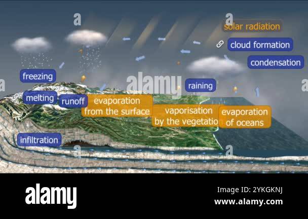 Evaporation and condensation Stock Videos & Footage - HD and 4K Video ...
