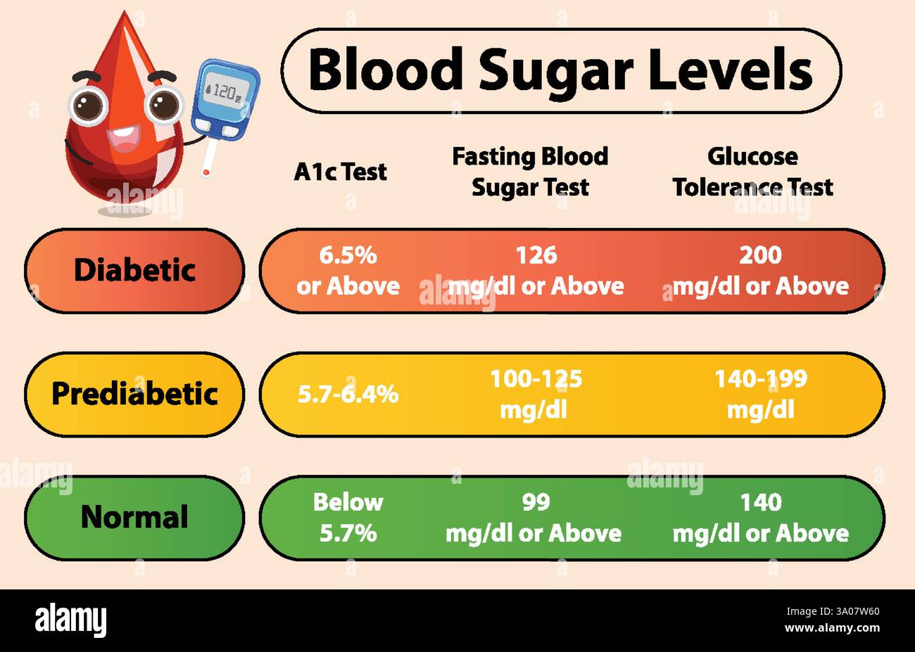 Illustration of blood sugar levels and tests Stock Vector Image & Art ...