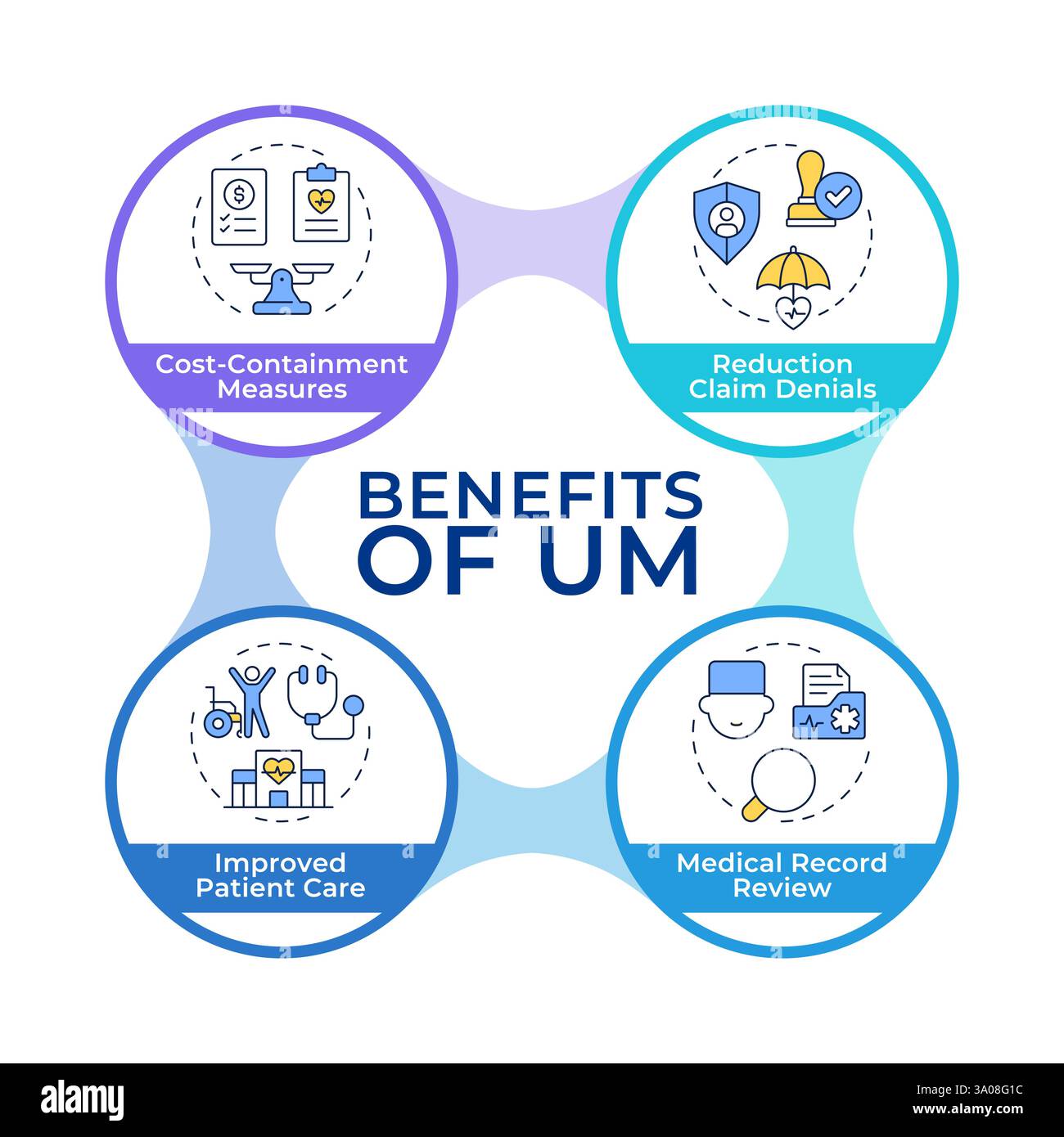 Benefits of utilization management infographic circles flowchart Stock Vector Image & Art - Alamy