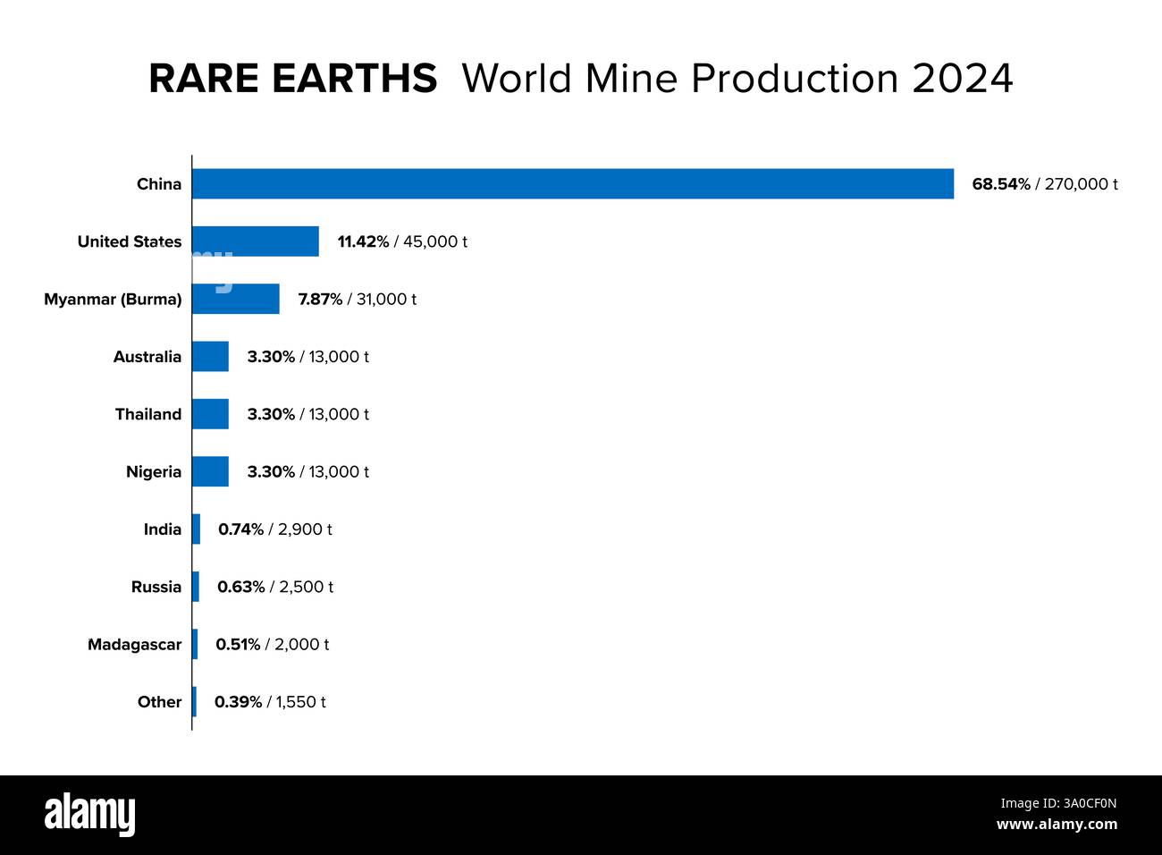 Rare earths, worldwide mine production of 2024, with China as by far largest producer. Estimated ...