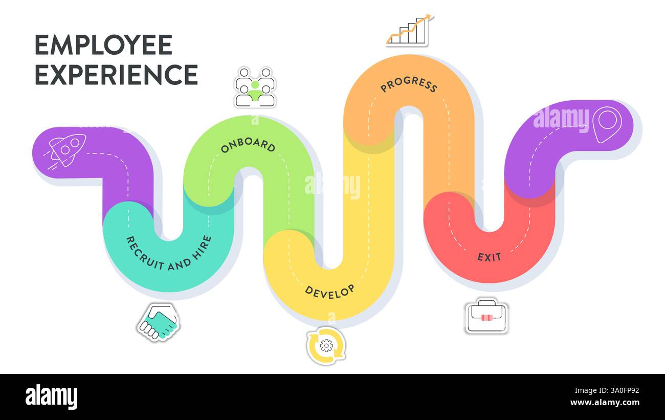 Employee Experience journey map strategy framework infographic diagram chart illustration banner ...
