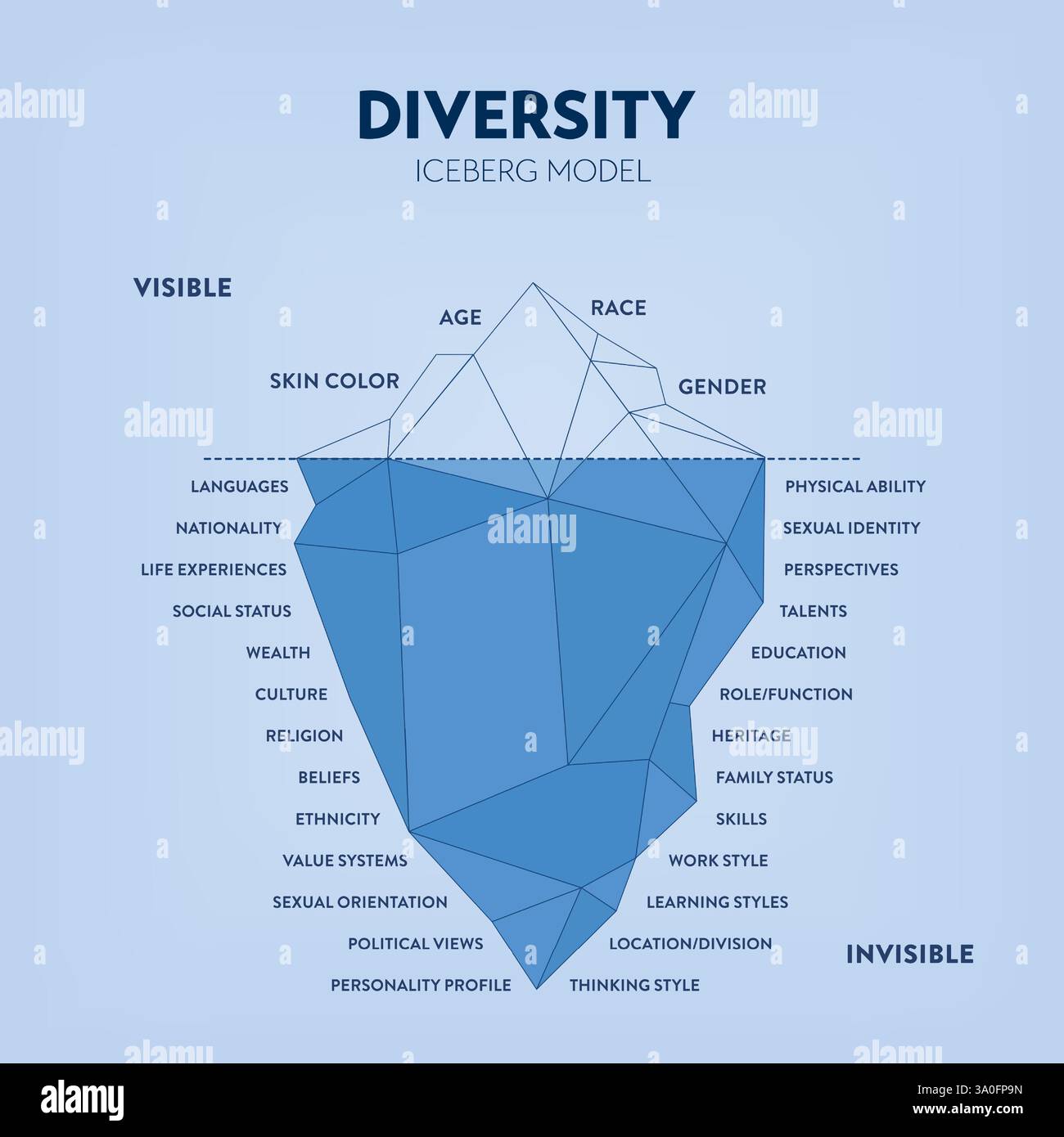 Diversity iceberg infographic diagram chart illustration banner with ...